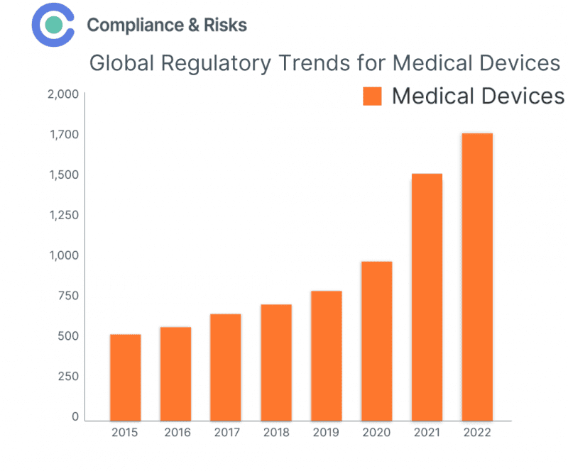 Regulatory Trends in Medical Devices - Compliance & Risks