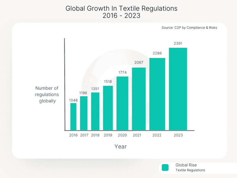 Regulatory Trends In Textiles - Compliance & Risks
