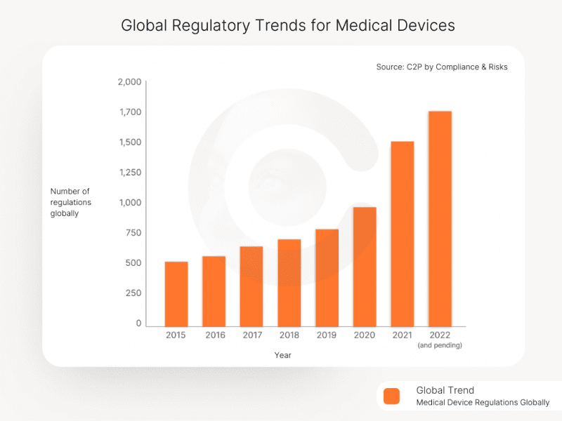 Regulatory Trends in Medical Devices - Compliance & Risks