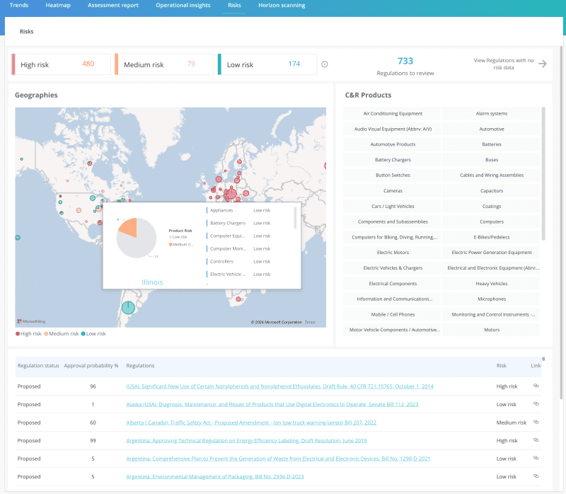 Product Compliance Solution | C2P © Platform